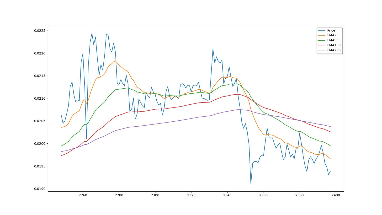 PirateCash Exponential Moving Averages