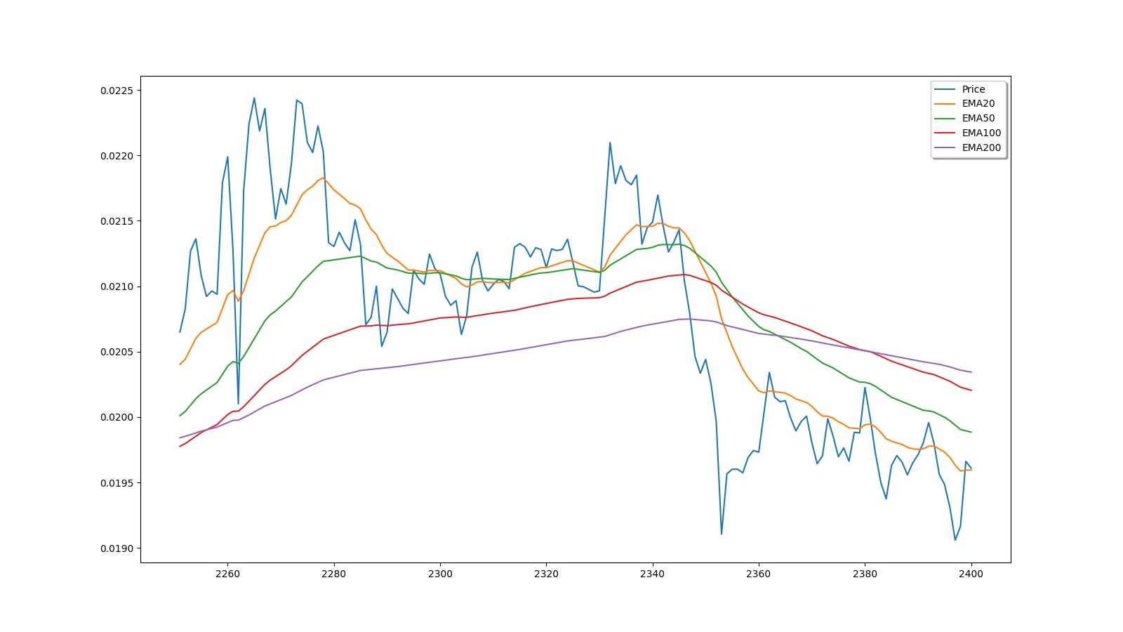 PirateCash Exponential Moving Averages