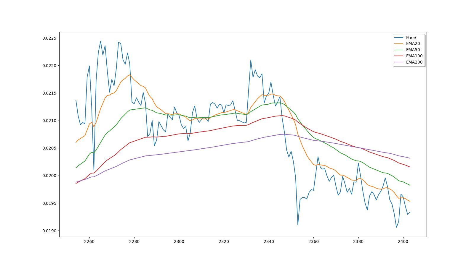 PirateCash Exponential Moving Averages