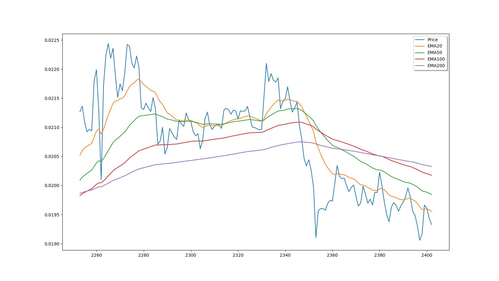 PirateCash Exponential Moving Averages