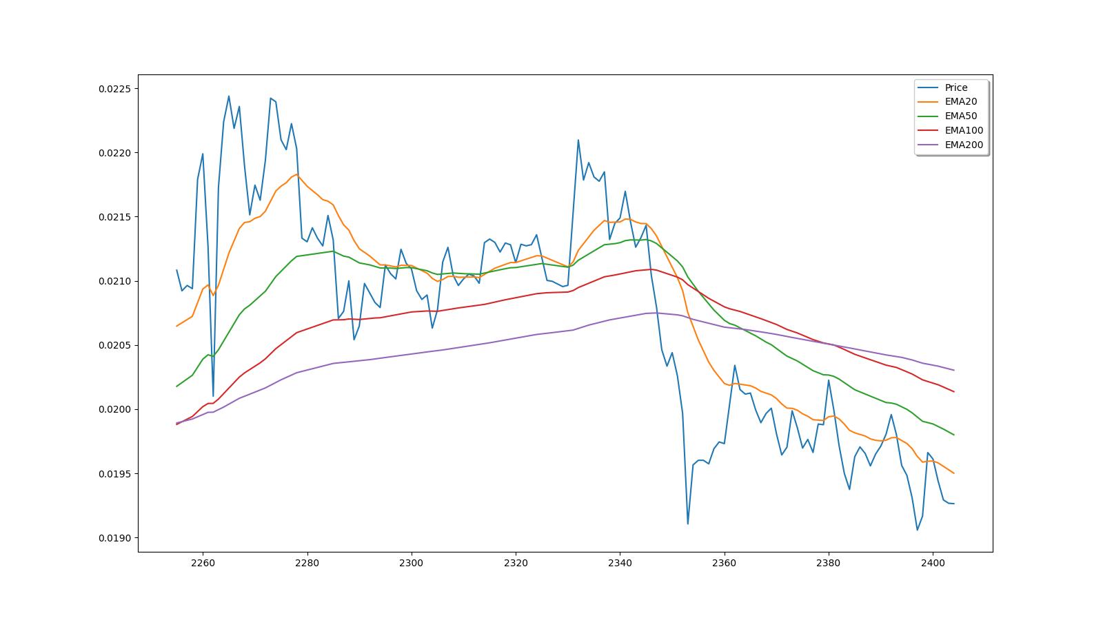 PirateCash Exponential Moving Averages