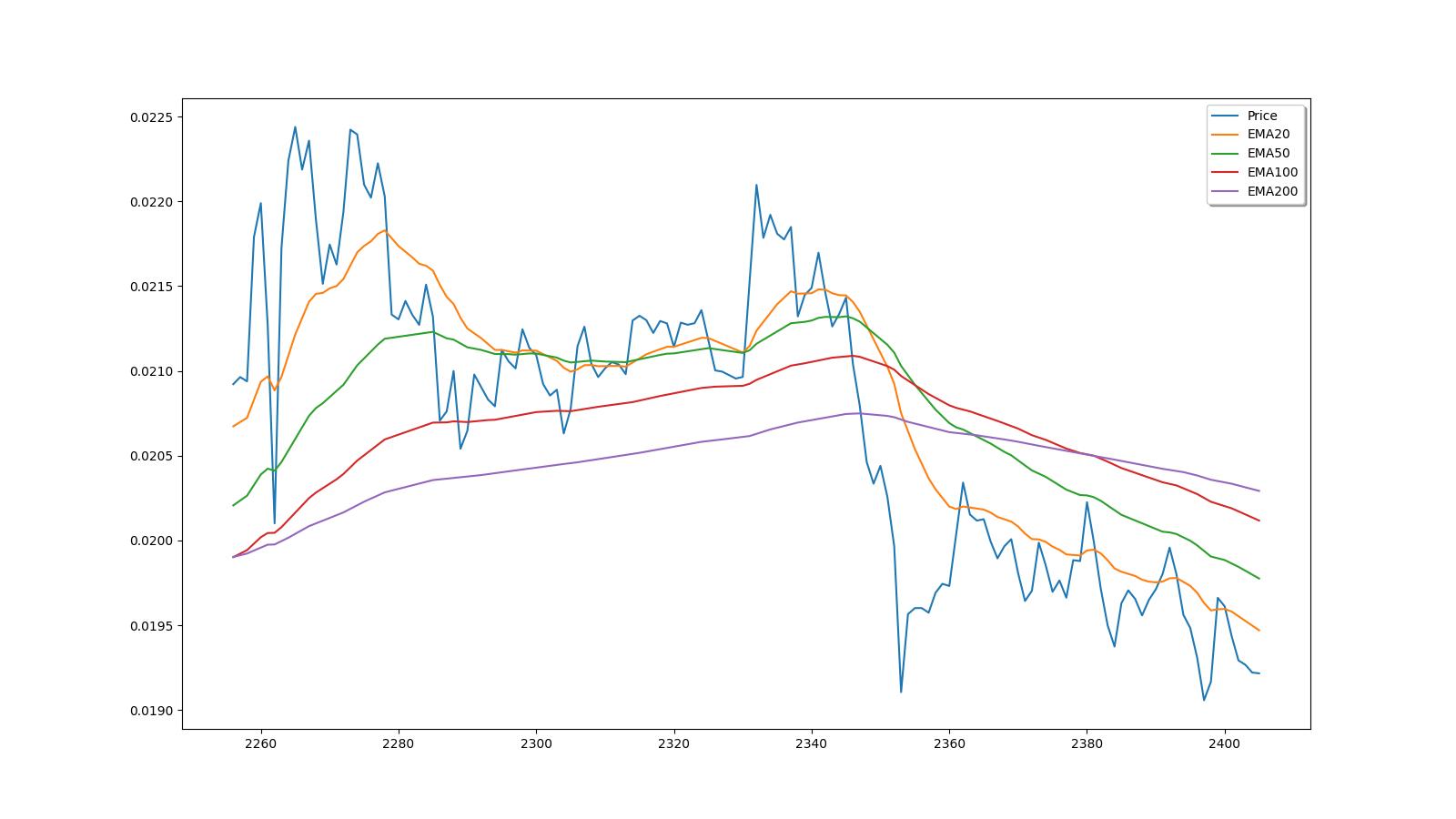 PirateCash Exponential Moving Averages