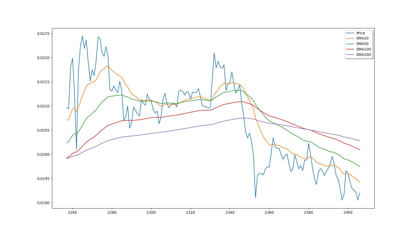 PirateCash Exponential Moving Averages