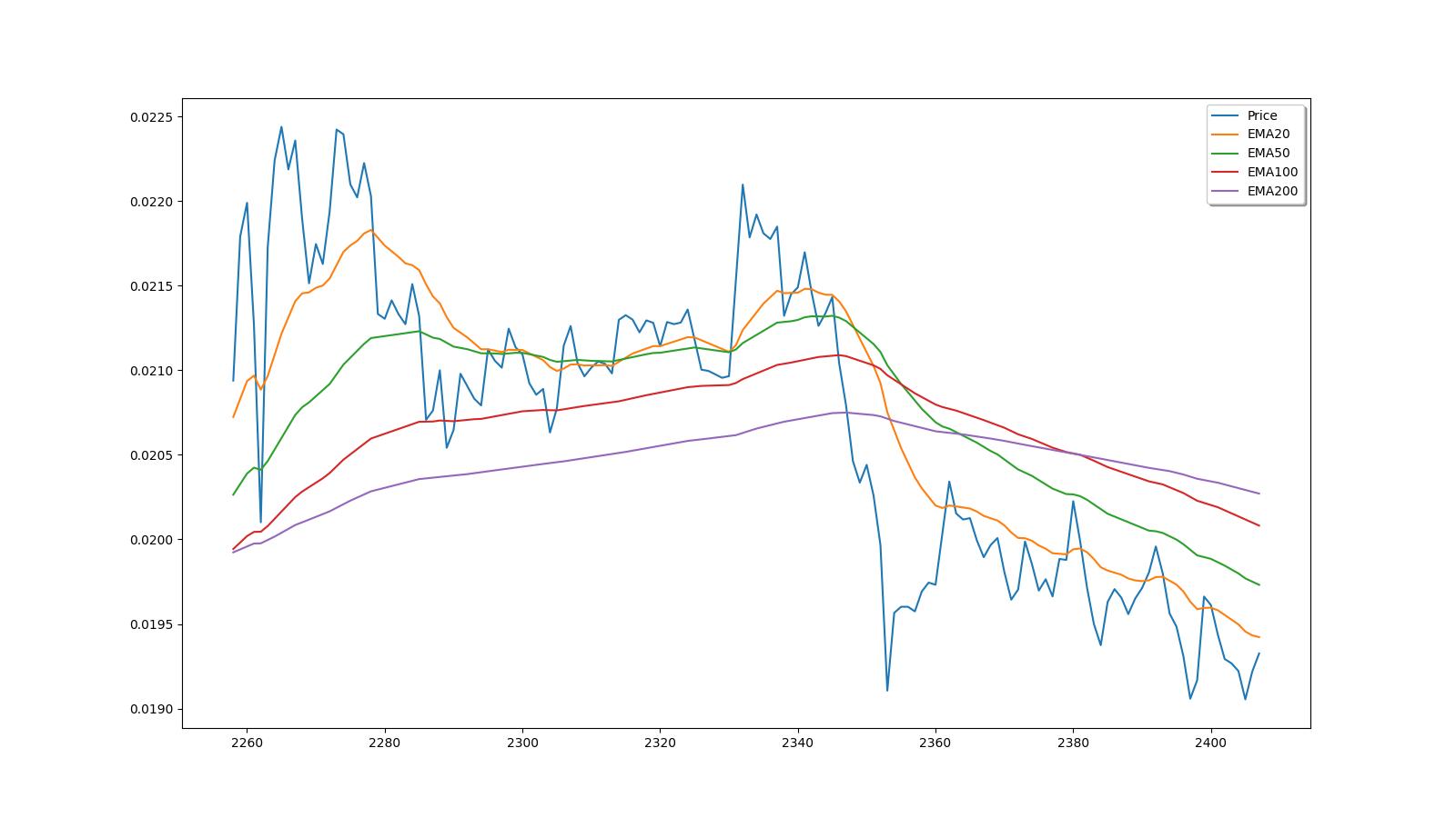 PirateCash Exponential Moving Averages