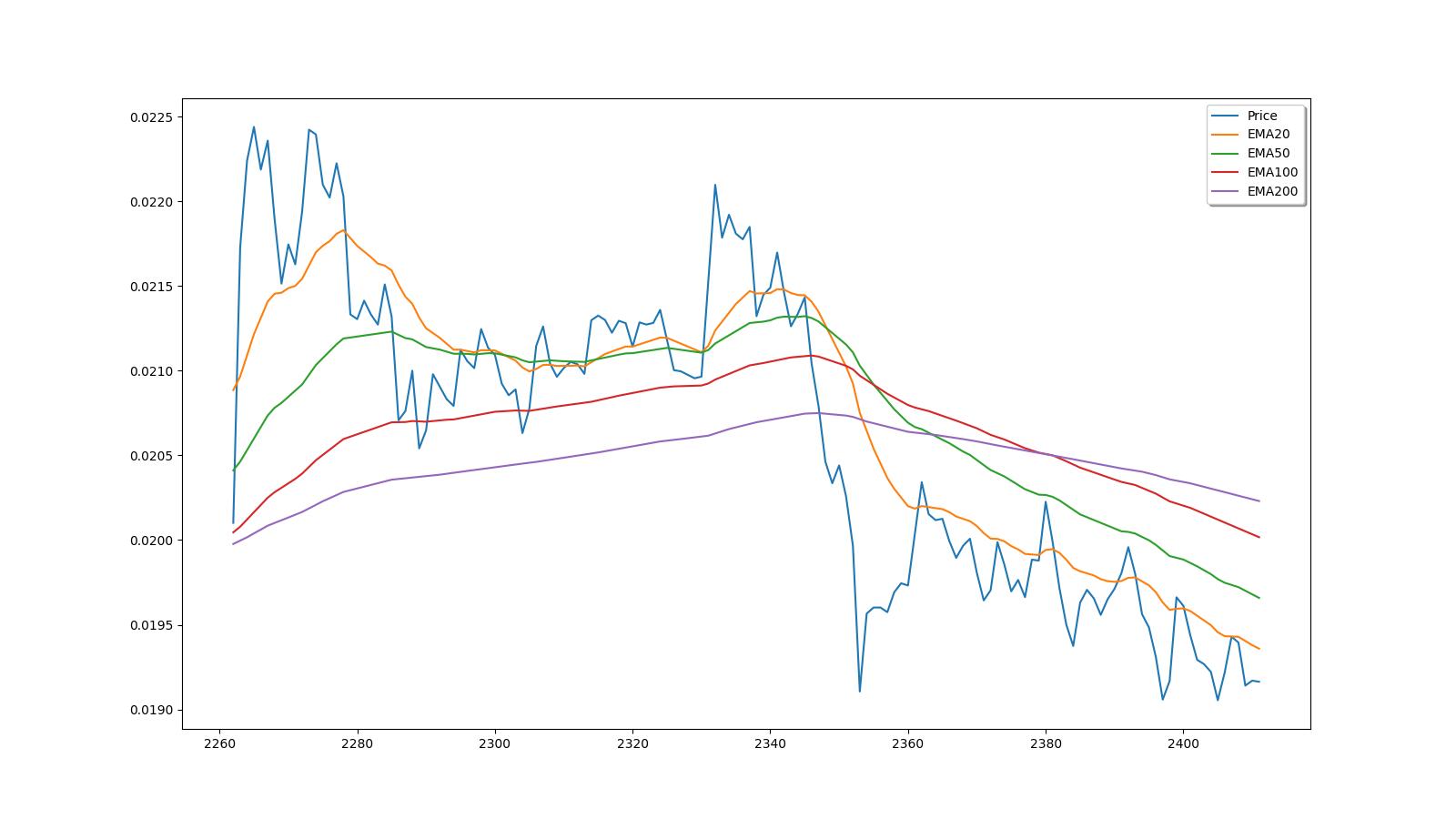 PirateCash Exponential Moving Averages