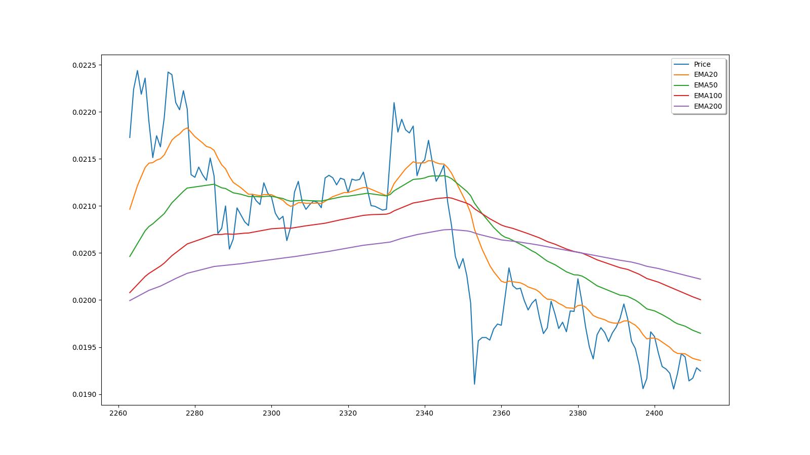PirateCash Exponential Moving Averages