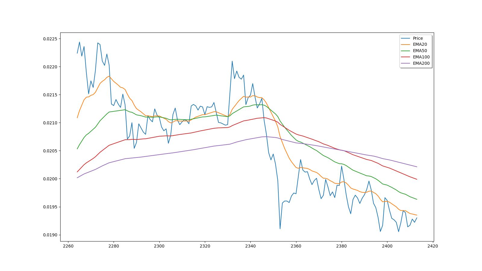 PirateCash Exponential Moving Averages