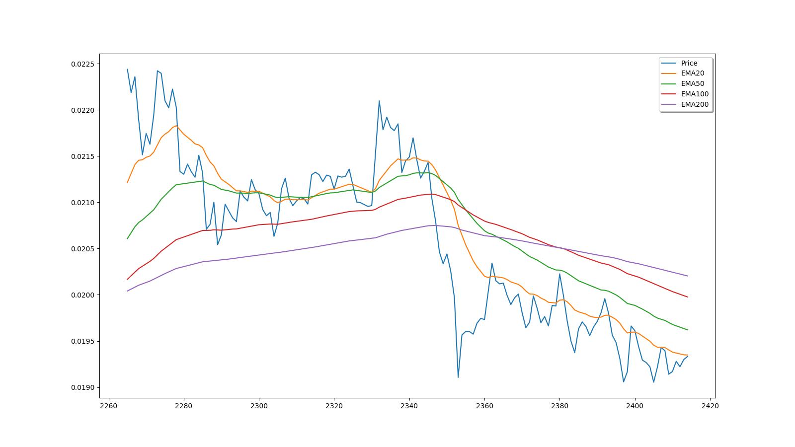 PirateCash Exponential Moving Averages