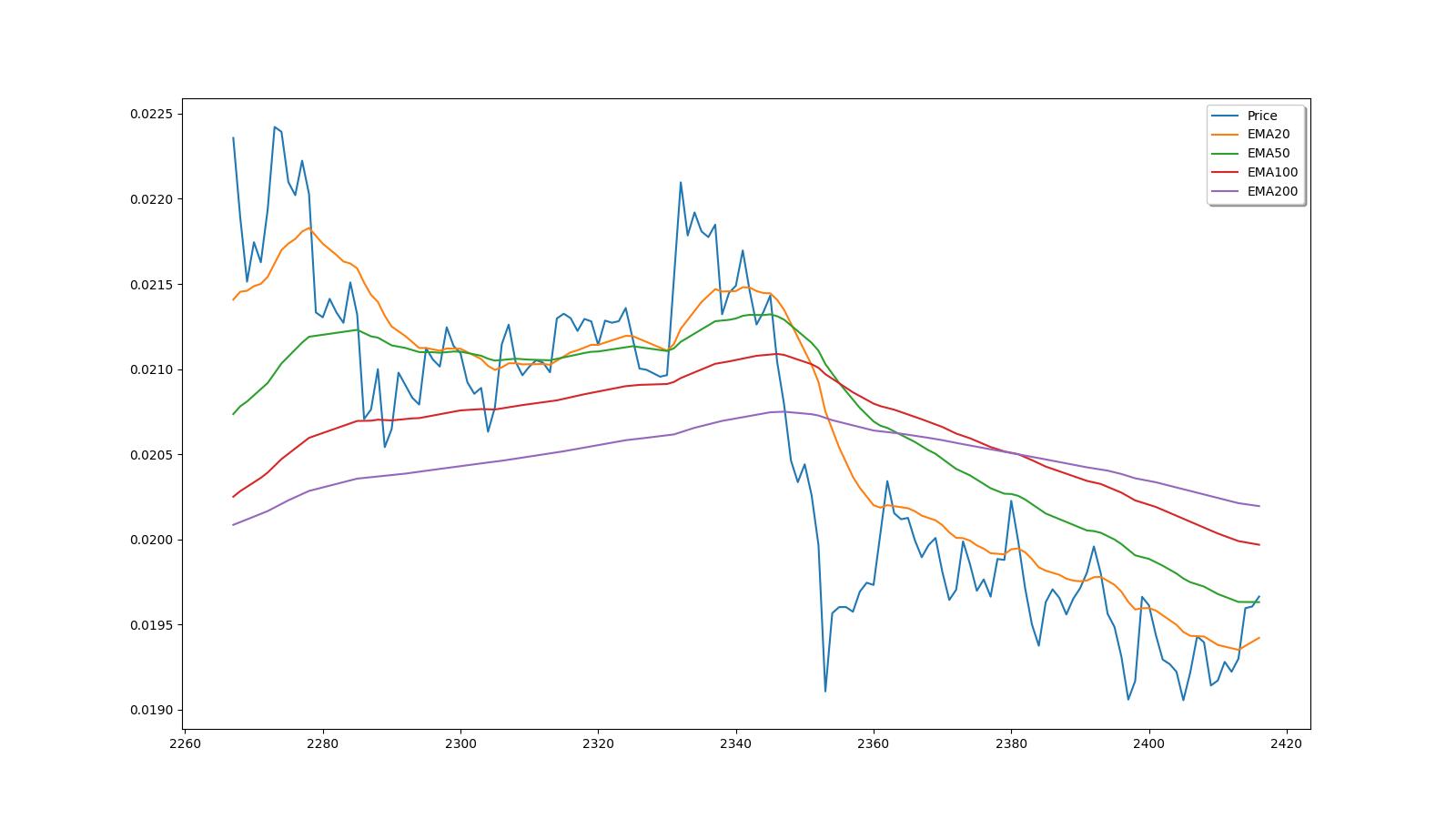 PirateCash Exponential Moving Averages