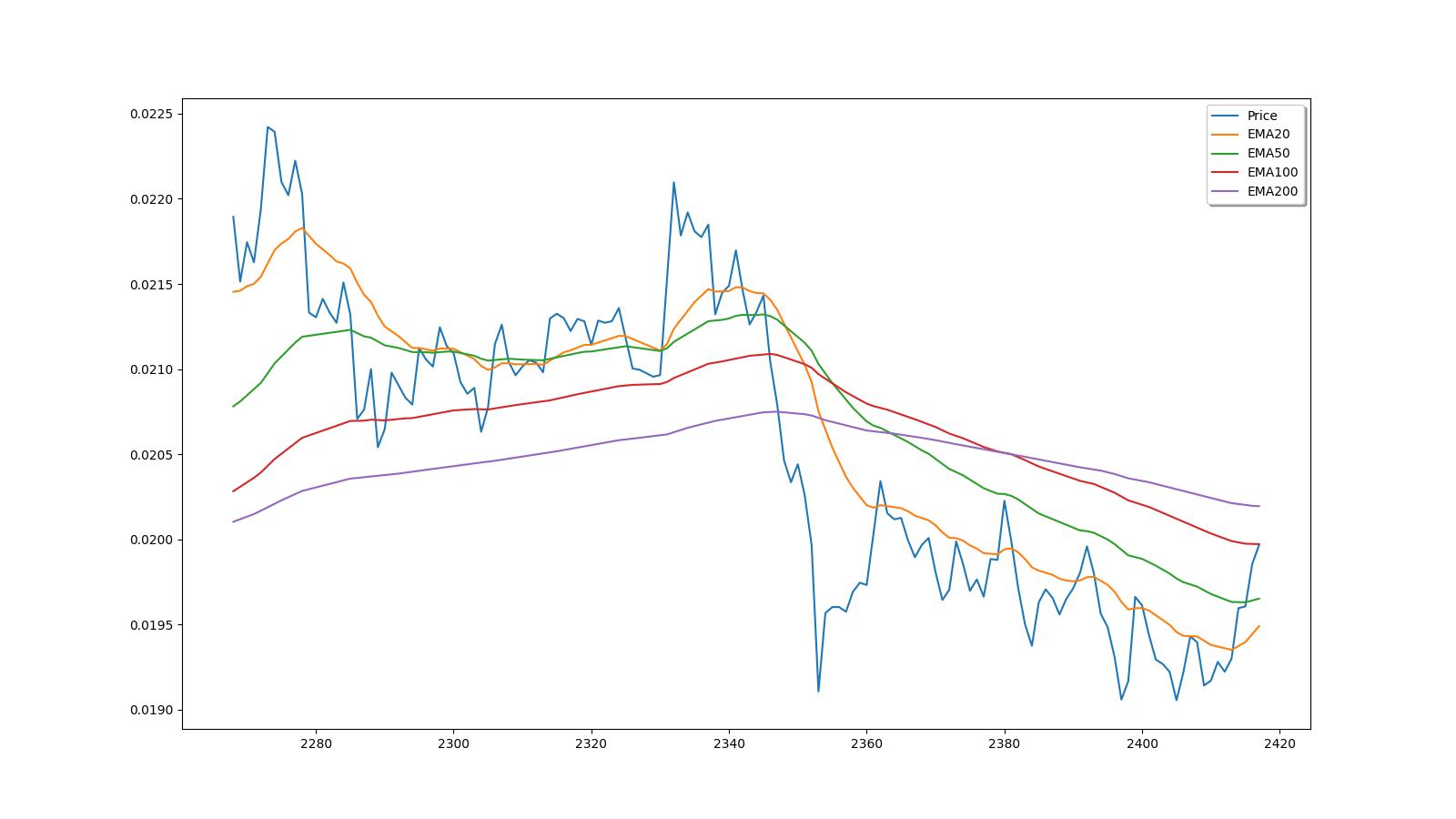 PirateCash Exponential Moving Averages
