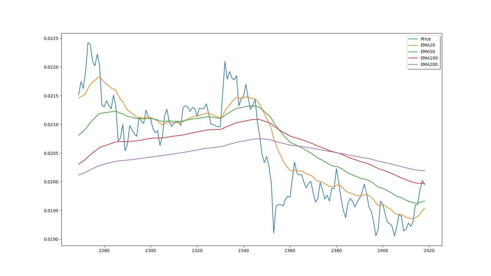 PirateCash Exponential Moving Averages