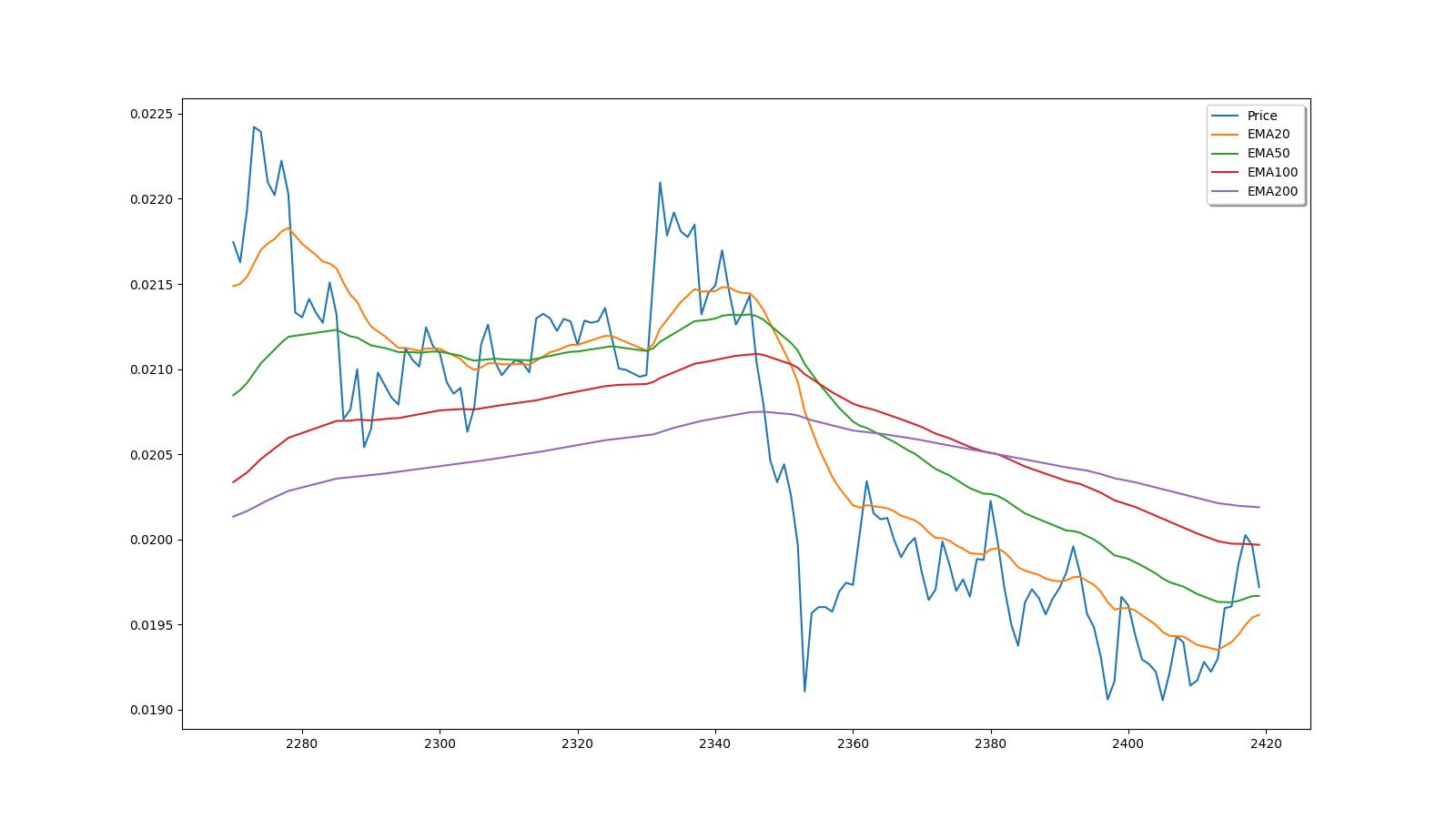 PirateCash Exponential Moving Averages