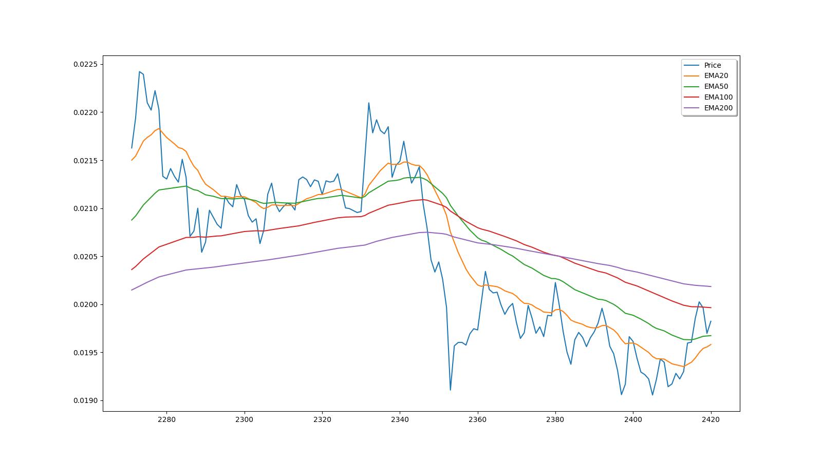 PirateCash Exponential Moving Averages