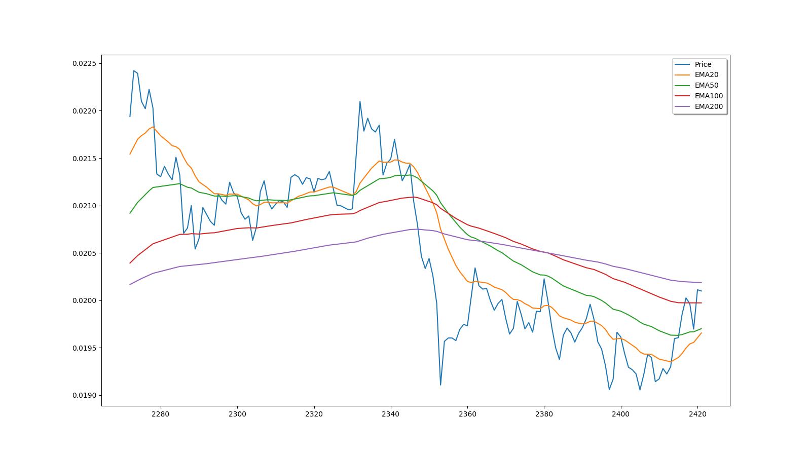 PirateCash Exponential Moving Averages