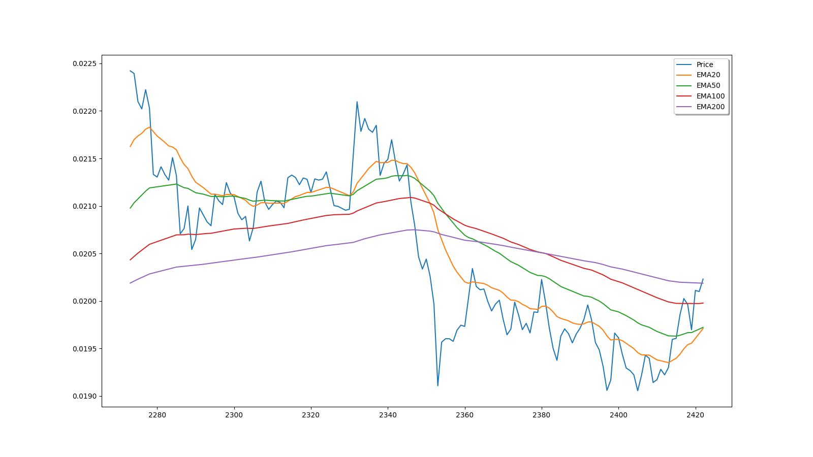 PirateCash Exponential Moving Averages