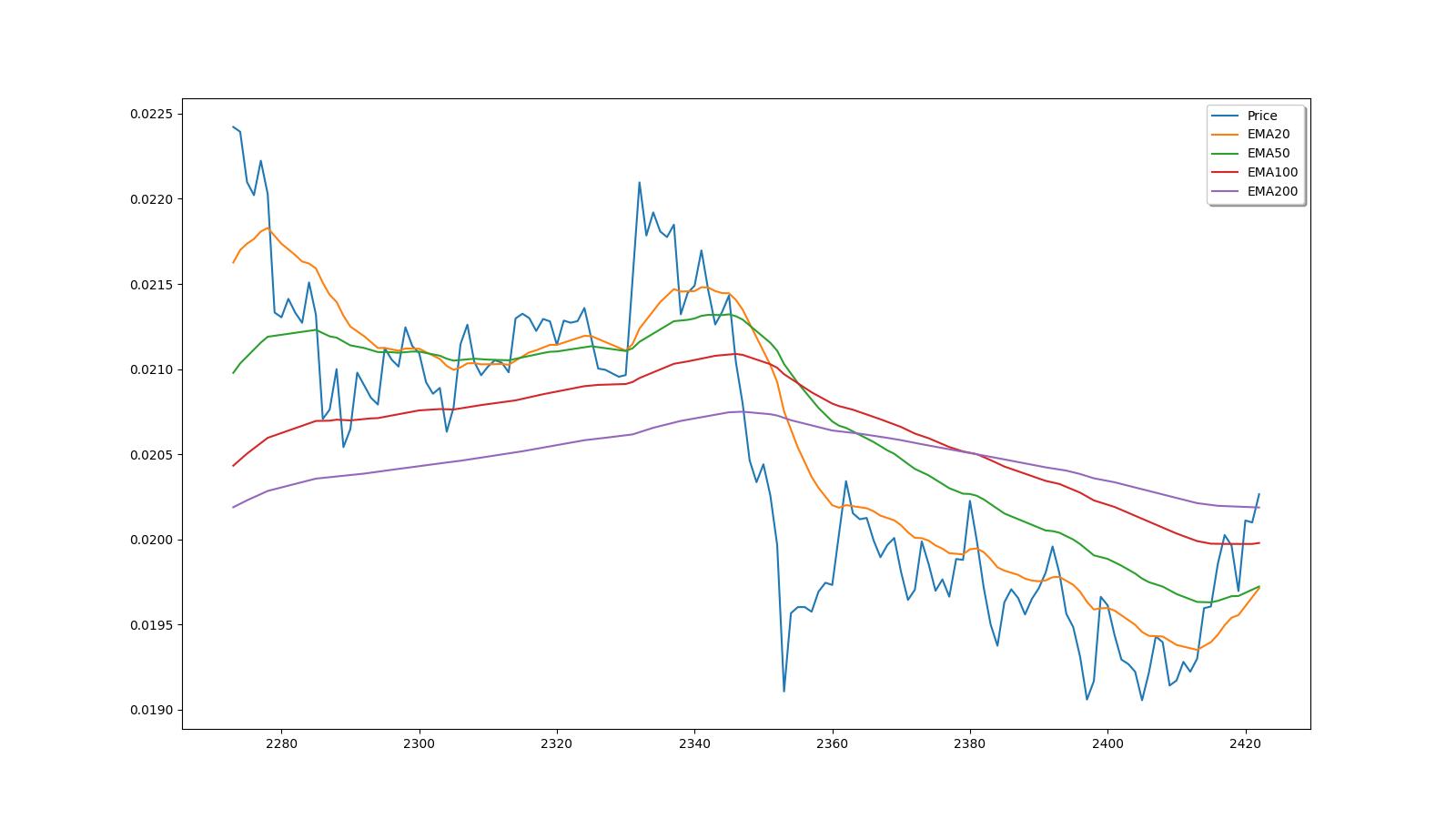 PirateCash Exponential Moving Averages