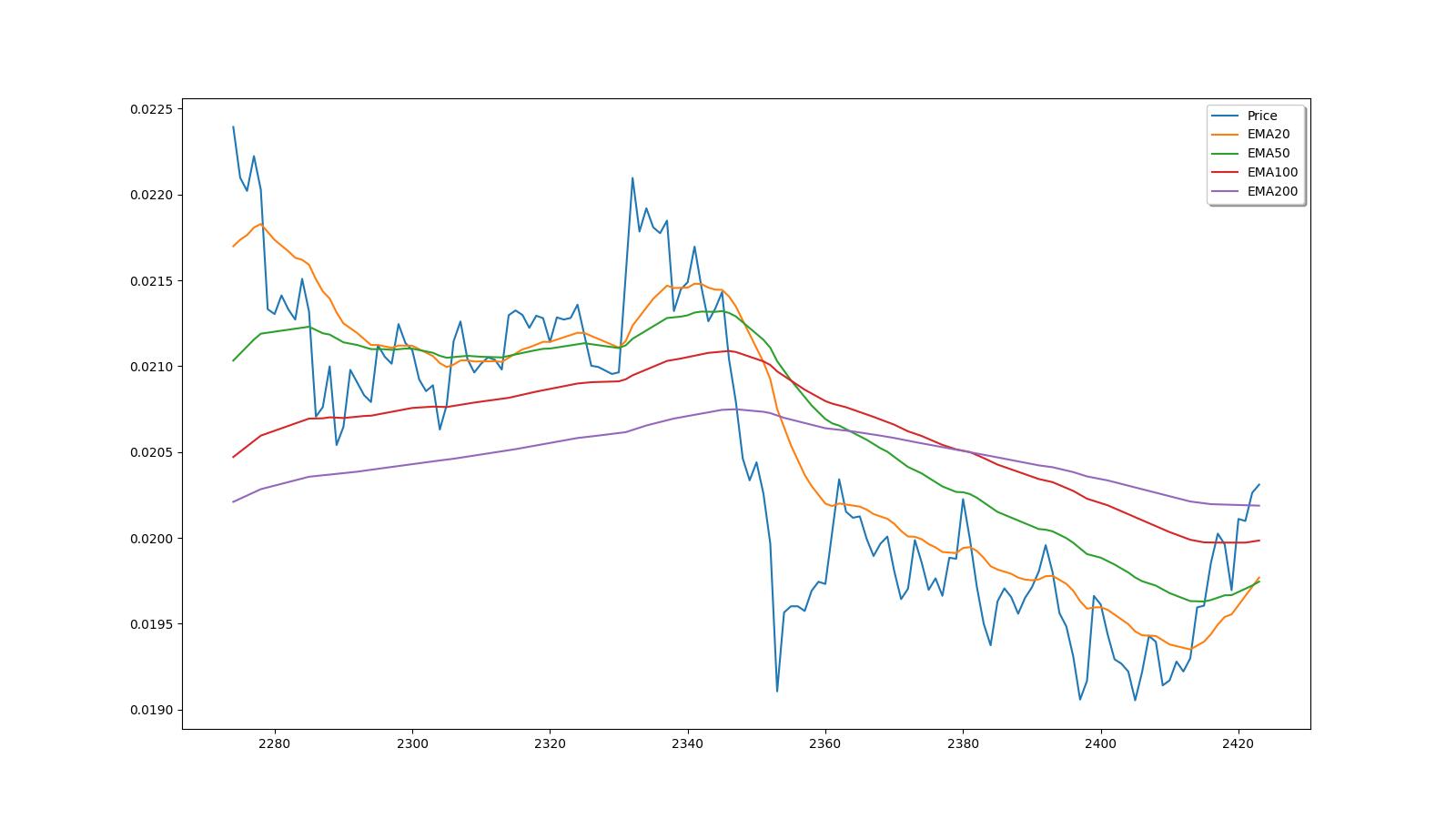PirateCash Exponential Moving Averages