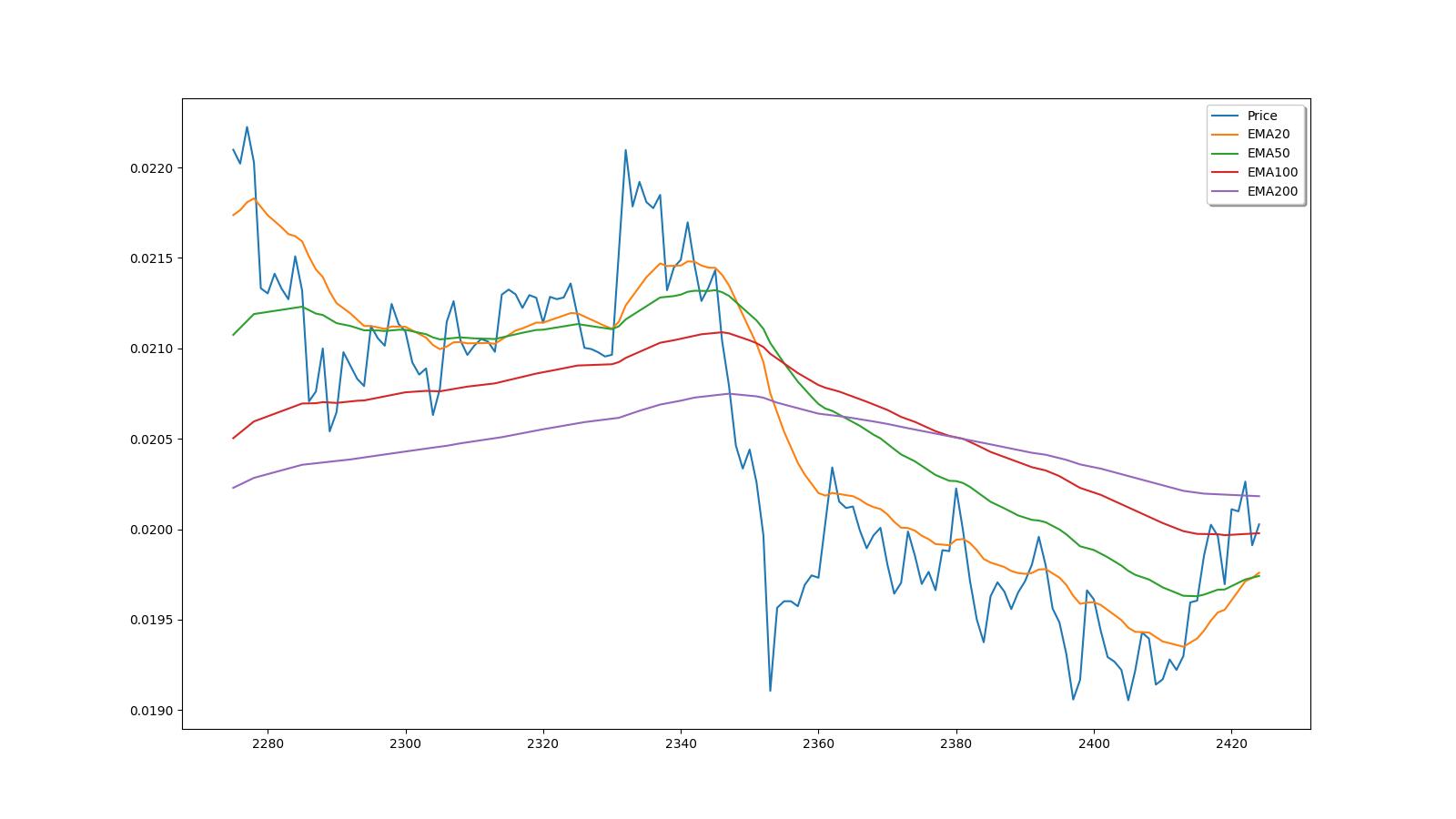 PirateCash Exponential Moving Averages