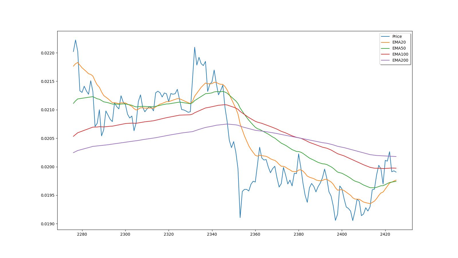 PirateCash Exponential Moving Averages
