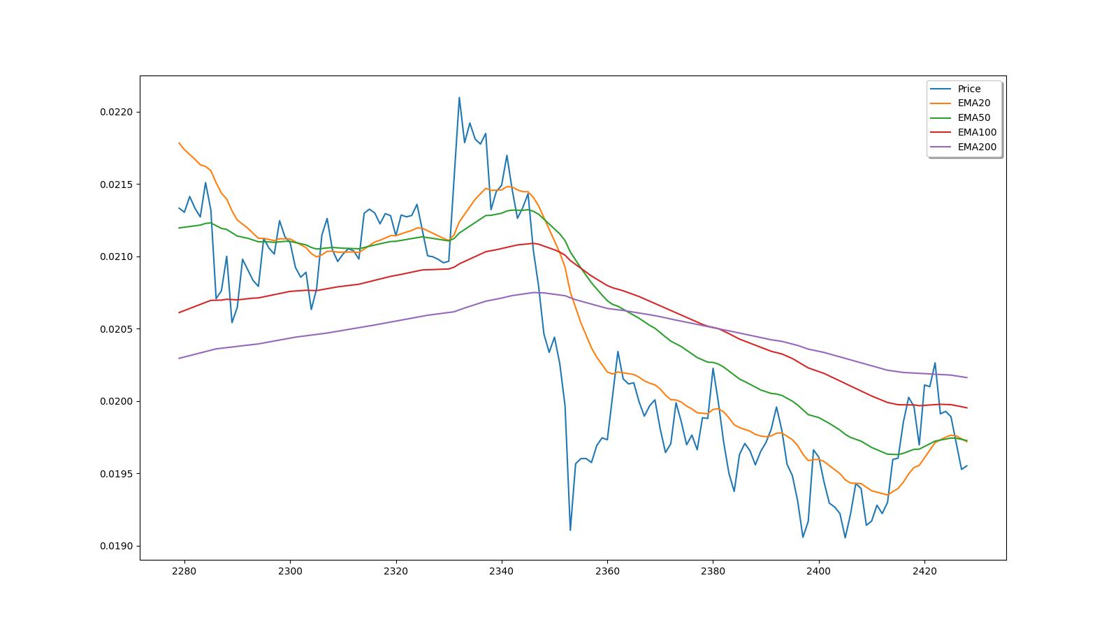 PirateCash Exponential Moving Averages