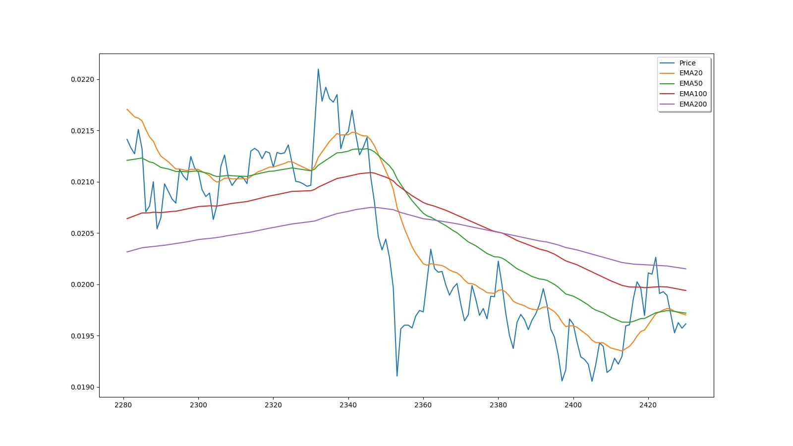 PirateCash Exponential Moving Averages