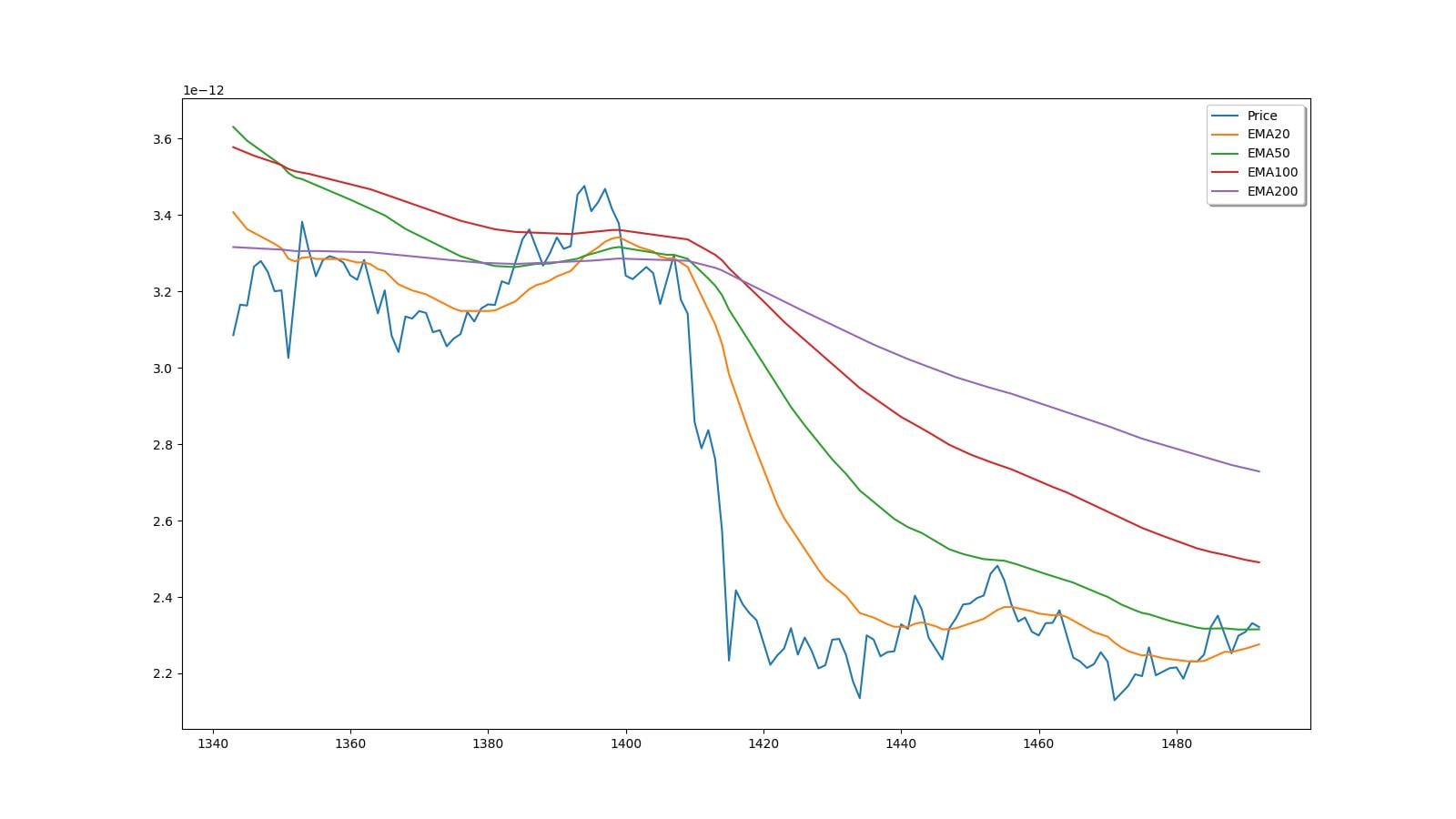 PirateCoin Exponential Moving Averages