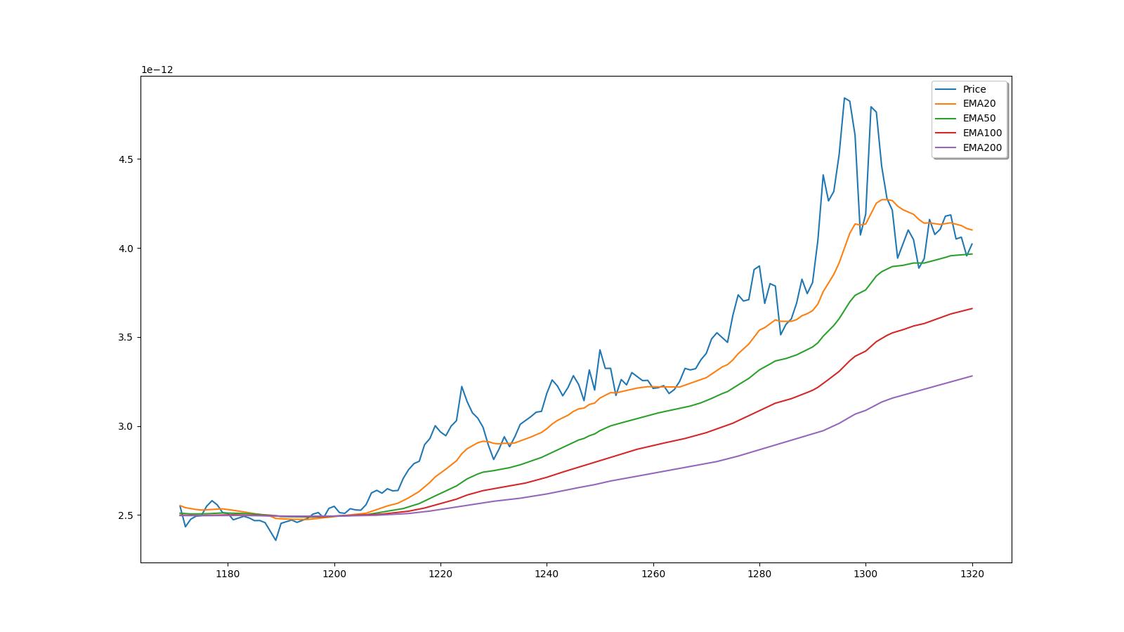 PirateCoin Exponential Moving Averages