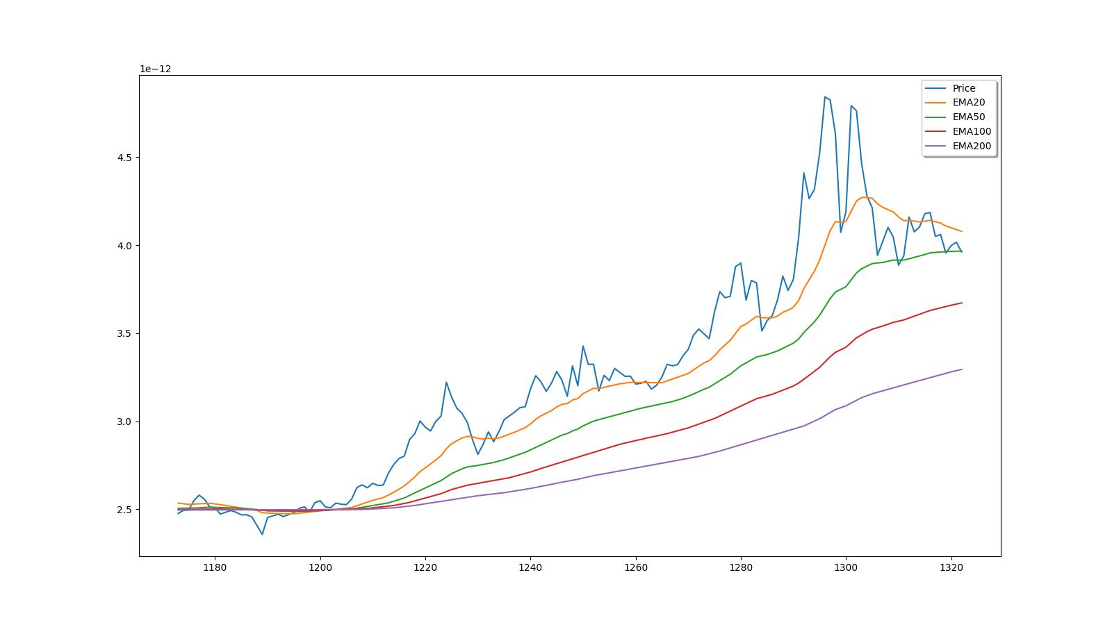 PirateCoin Exponential Moving Averages