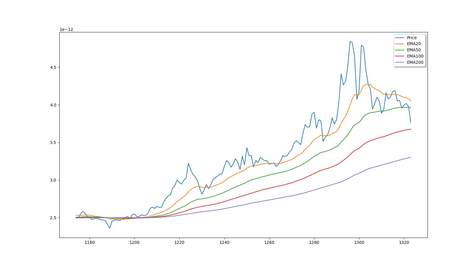 PirateCoin Exponential Moving Averages