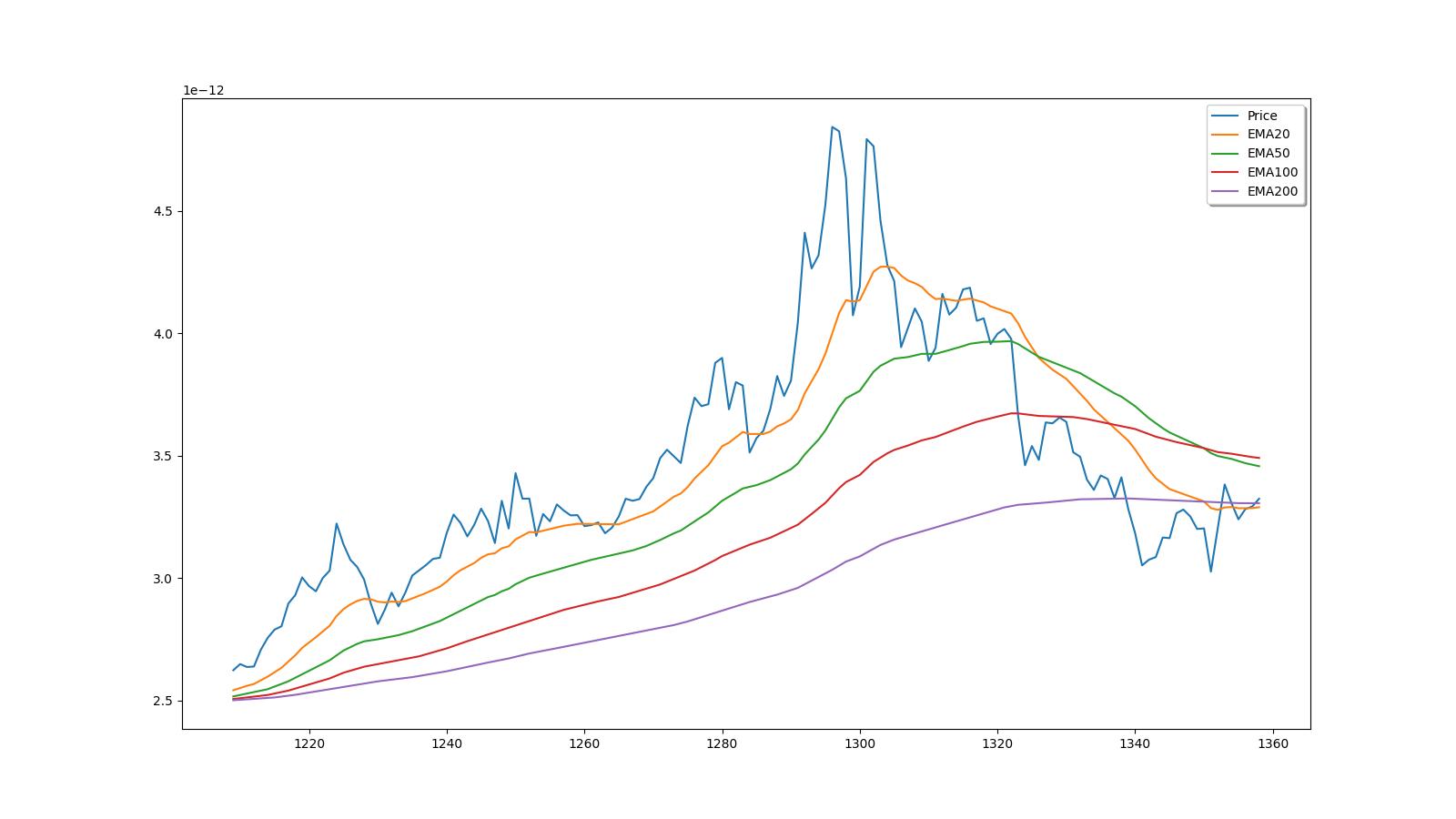 PirateCoin Exponential Moving Averages