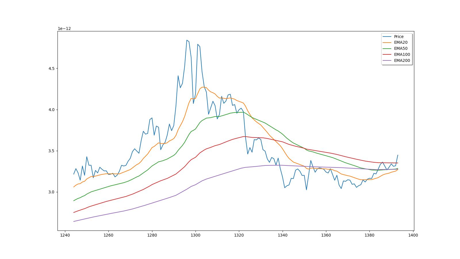PirateCoin Exponential Moving Averages