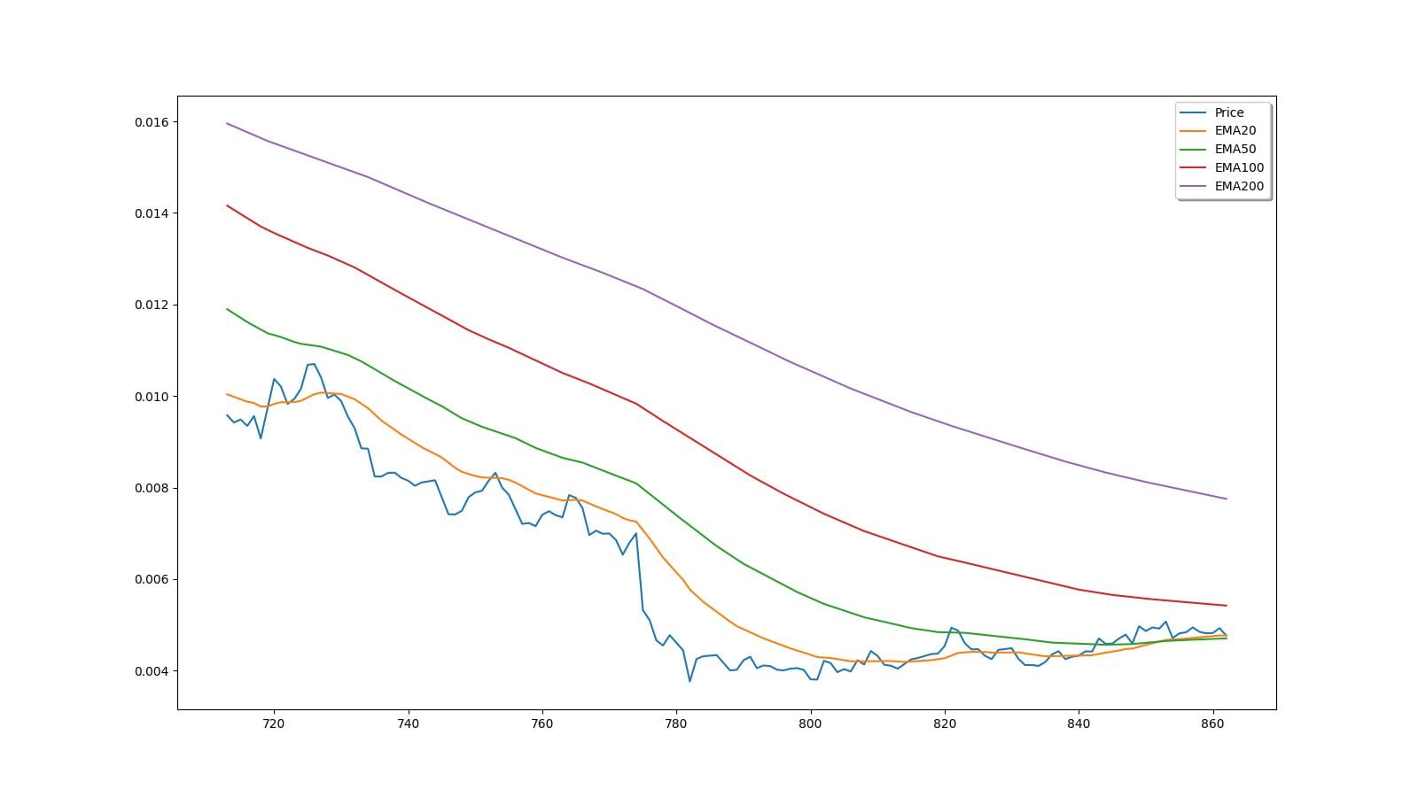 PIRB Exponential Moving Averages