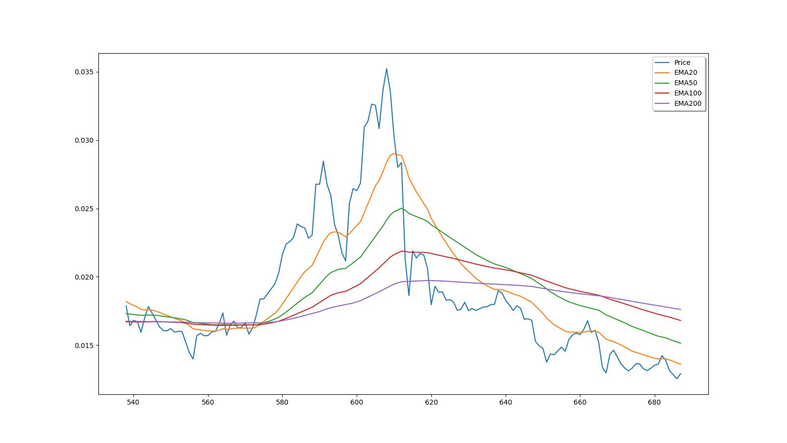 PIRB Exponential Moving Averages