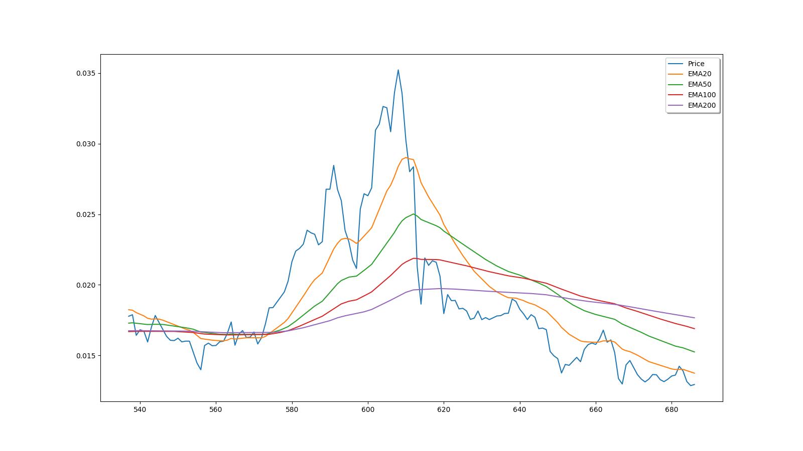 PIRB Exponential Moving Averages
