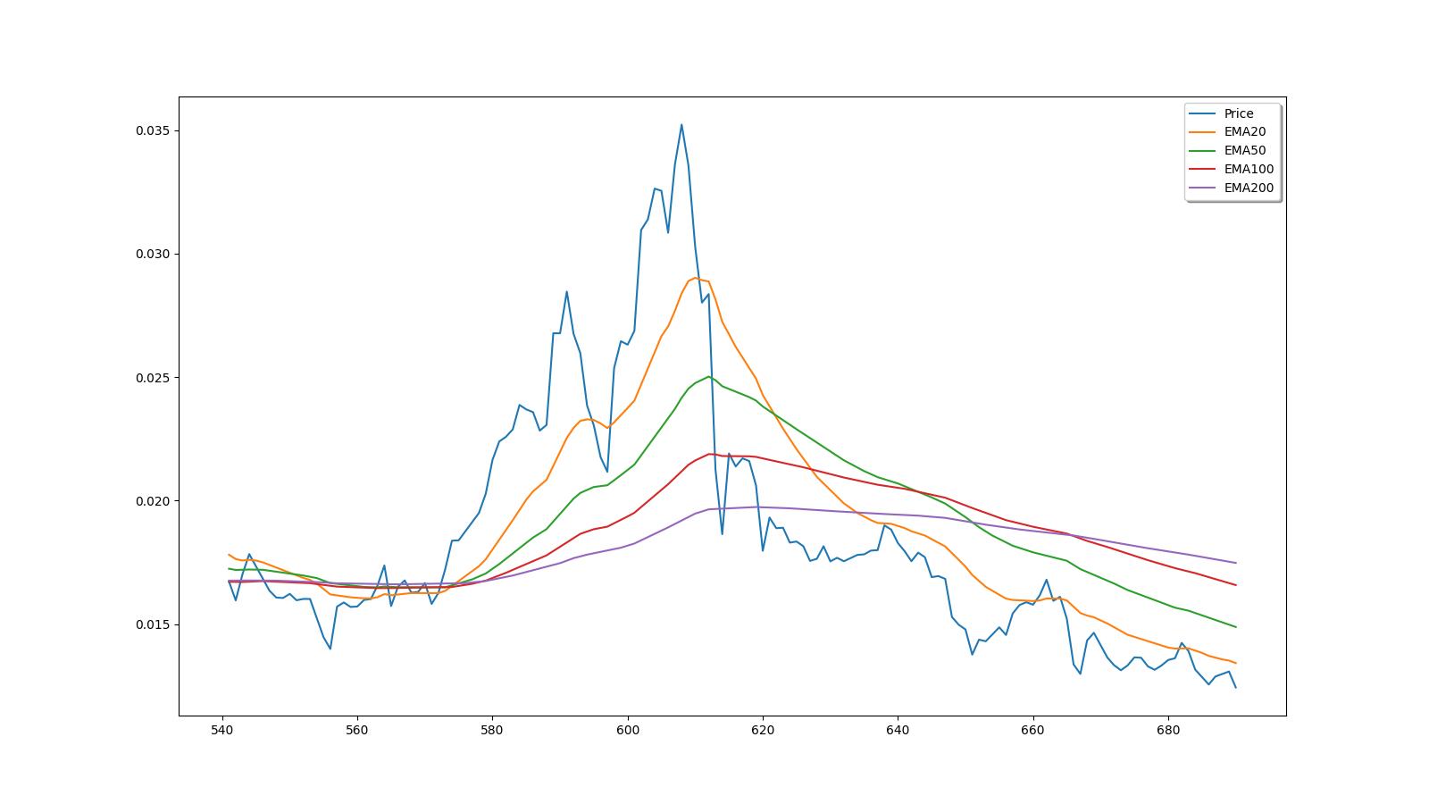 PIRB Exponential Moving Averages