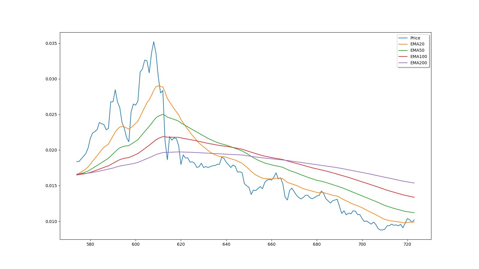PIRB Exponential Moving Averages
