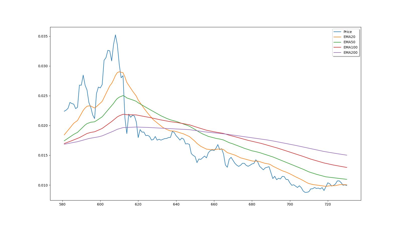 PIRB Exponential Moving Averages
