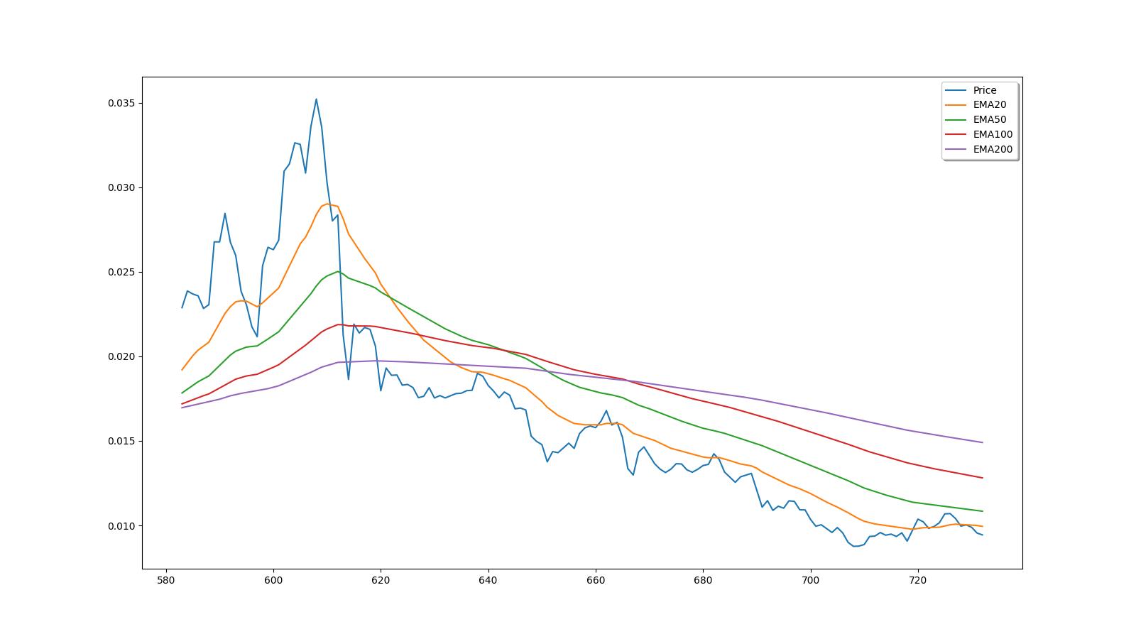 PIRB Exponential Moving Averages