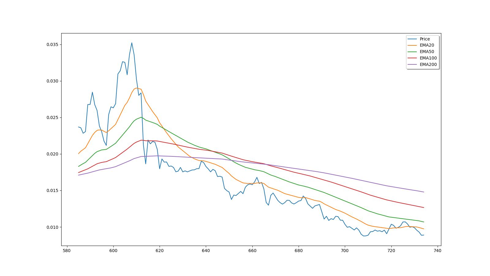 PIRB Exponential Moving Averages
