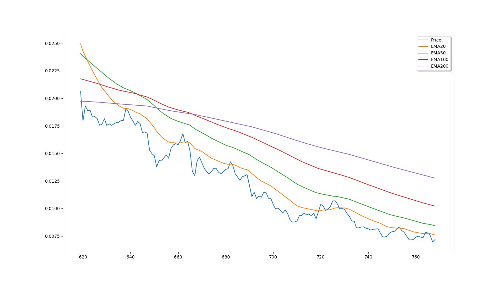 PIRB Exponential Moving Averages
