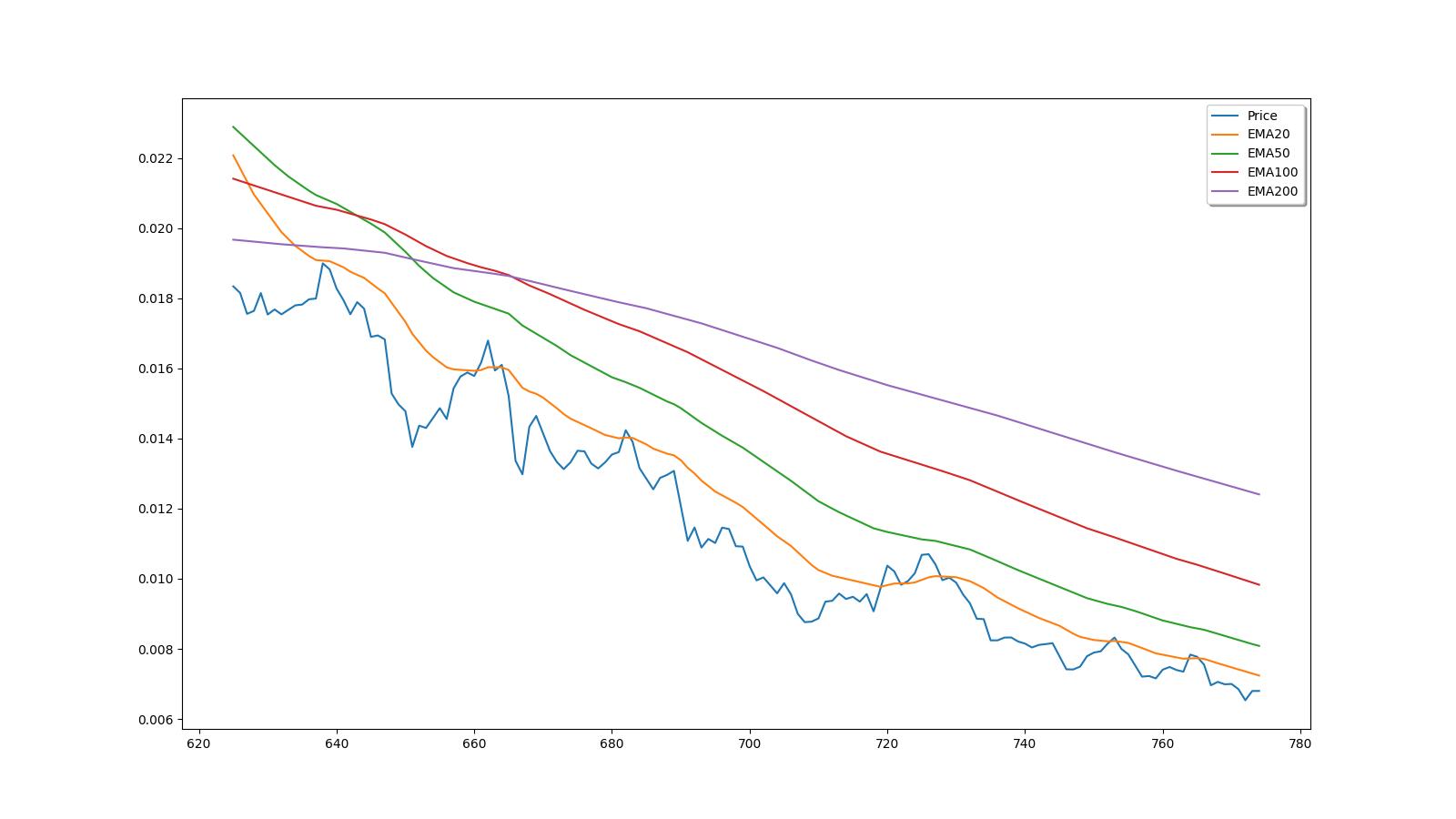 PIRB Exponential Moving Averages