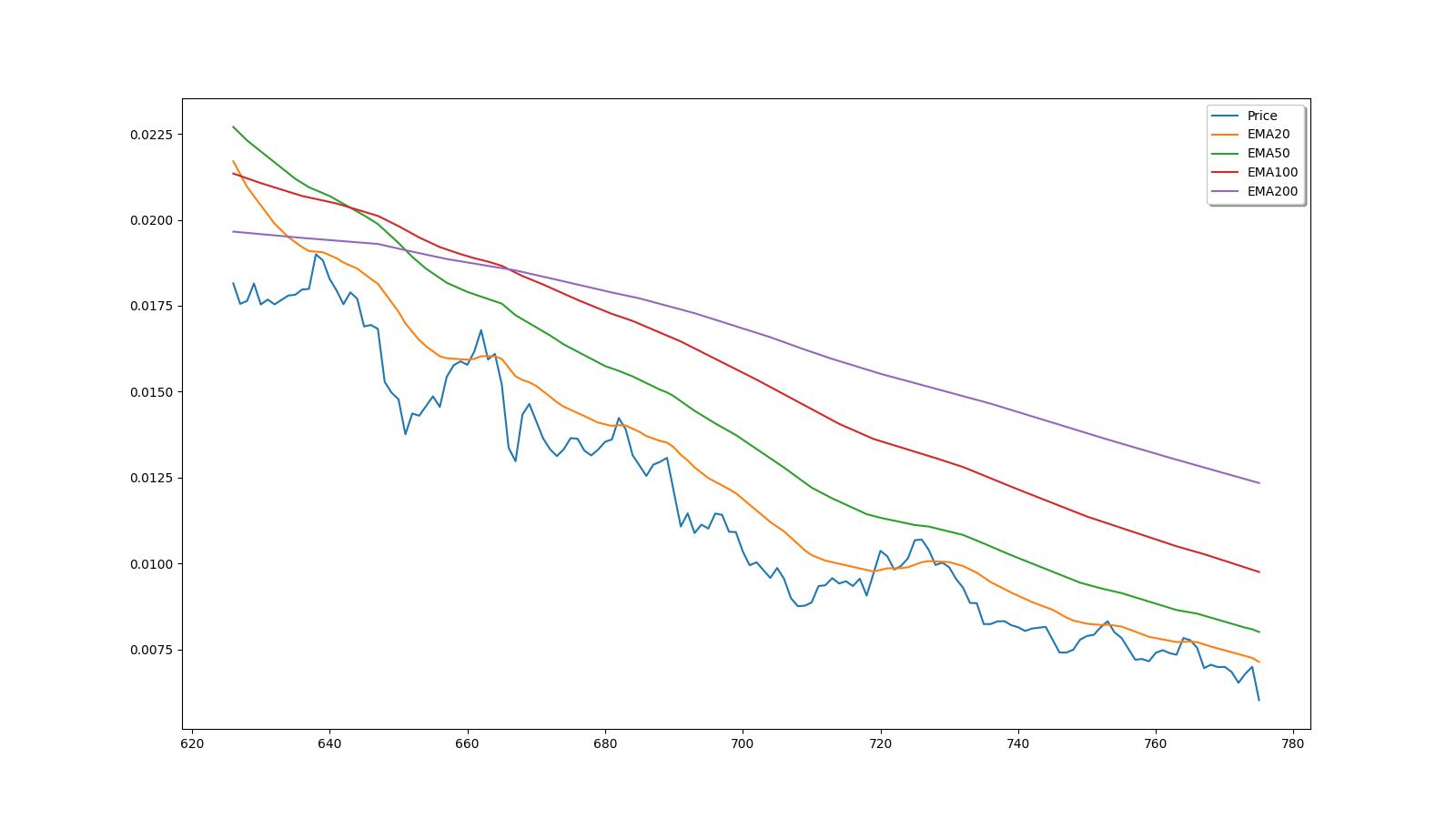 PIRB Exponential Moving Averages