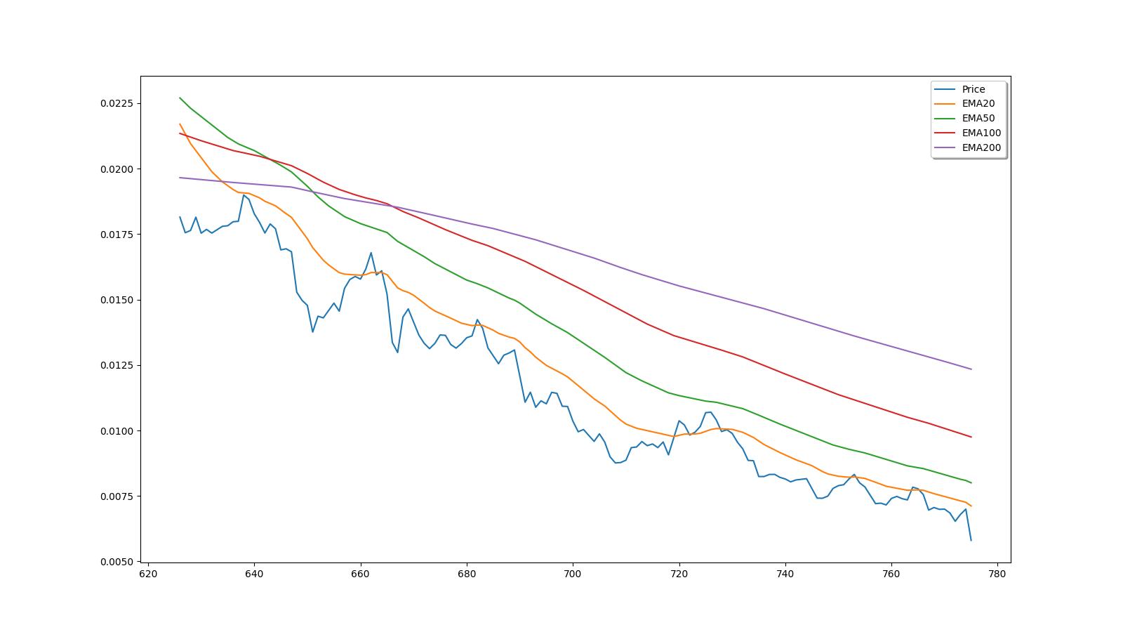 PIRB Exponential Moving Averages