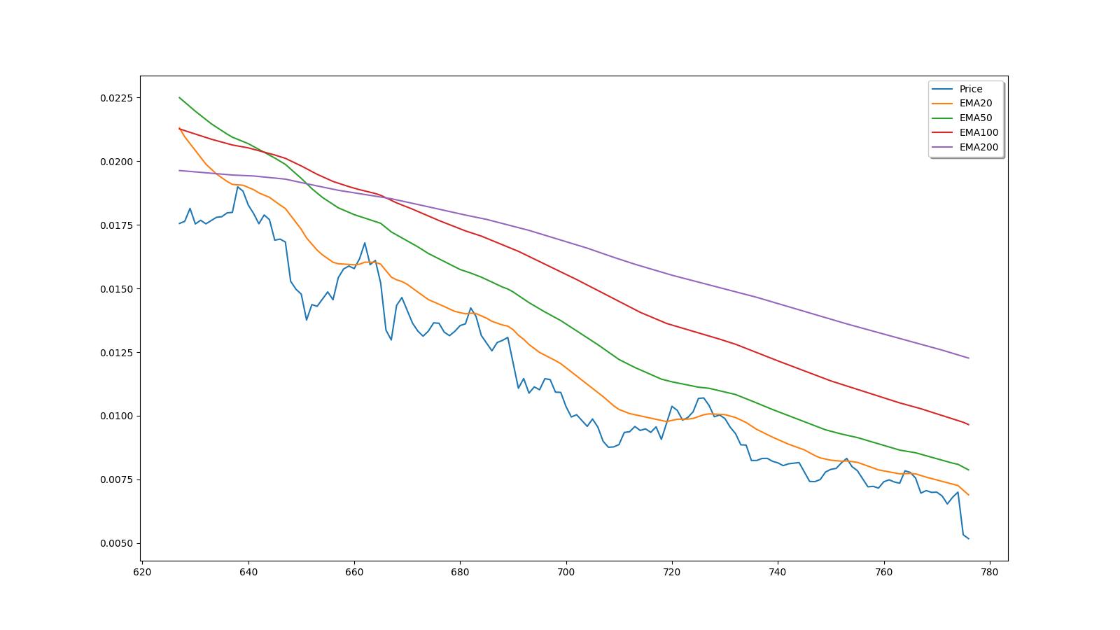PIRB Exponential Moving Averages