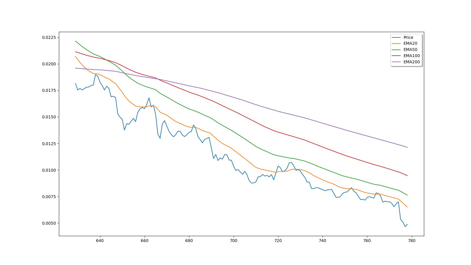 PIRB Exponential Moving Averages