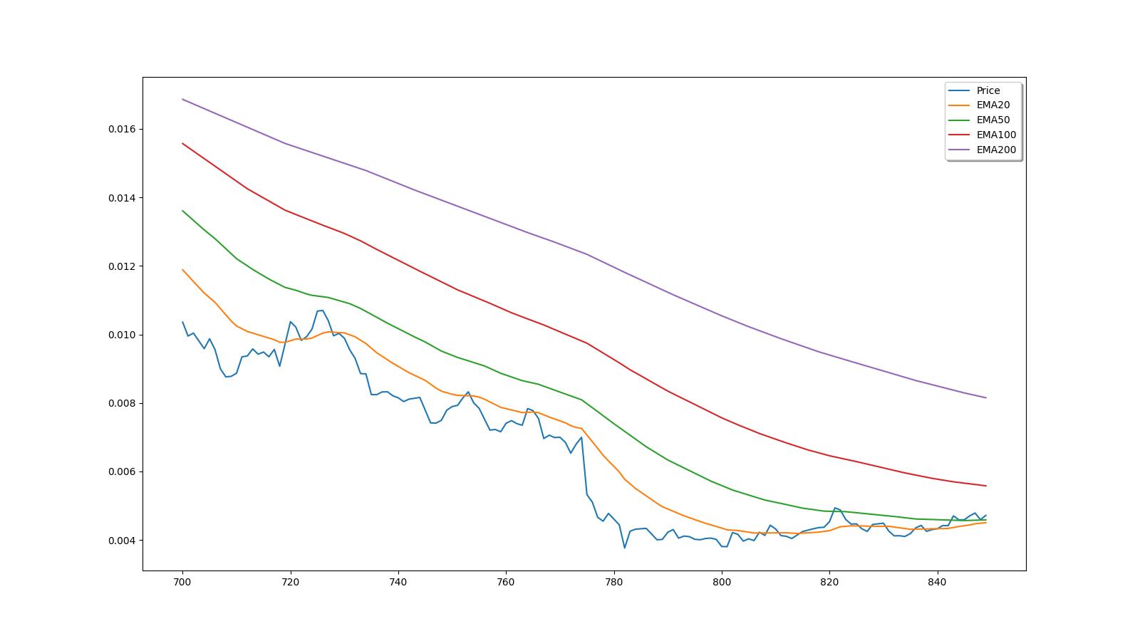 PIRB Exponential Moving Averages
