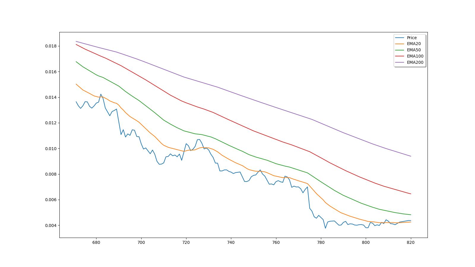 PIRB Exponential Moving Averages