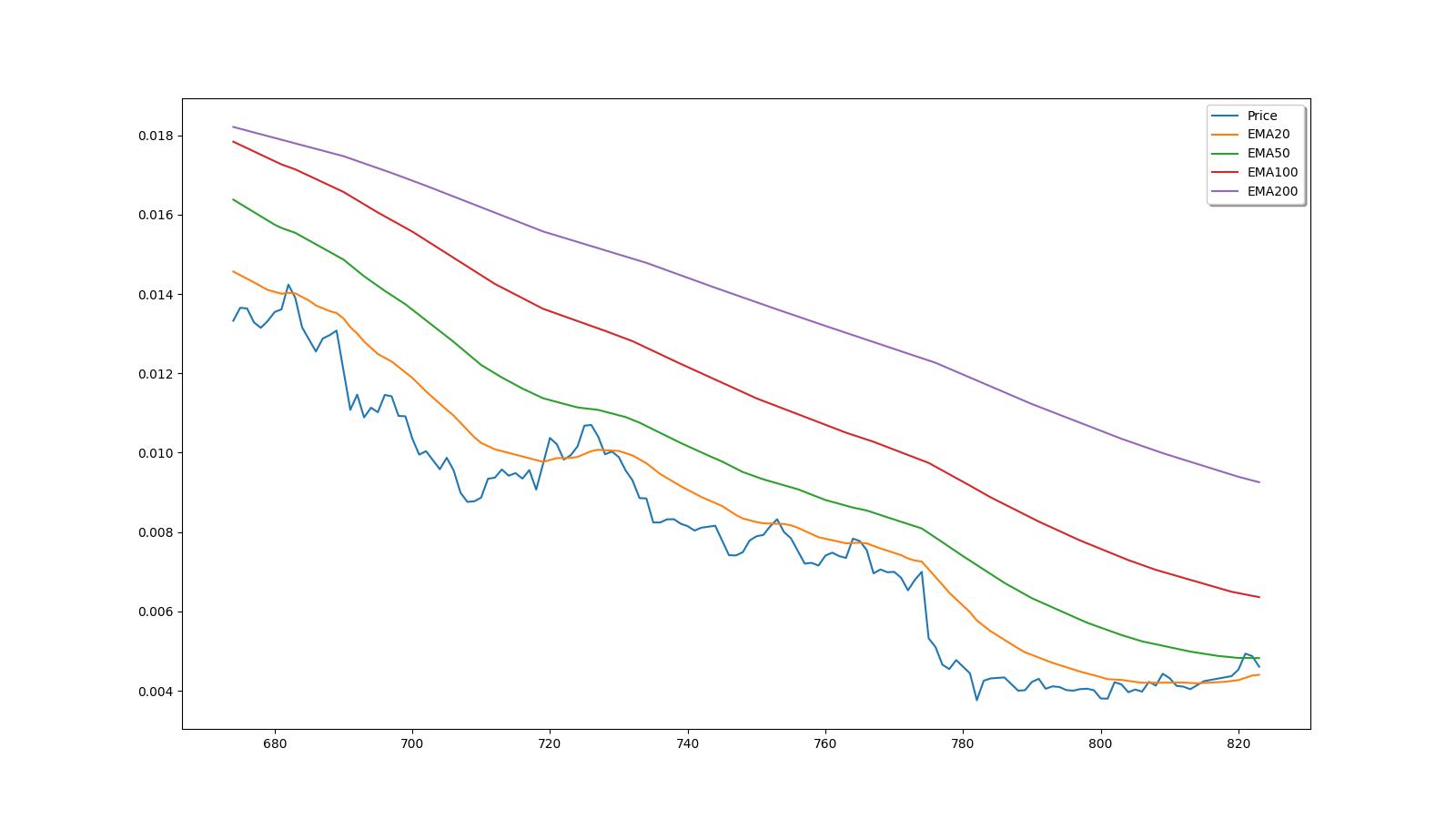 PIRB Exponential Moving Averages