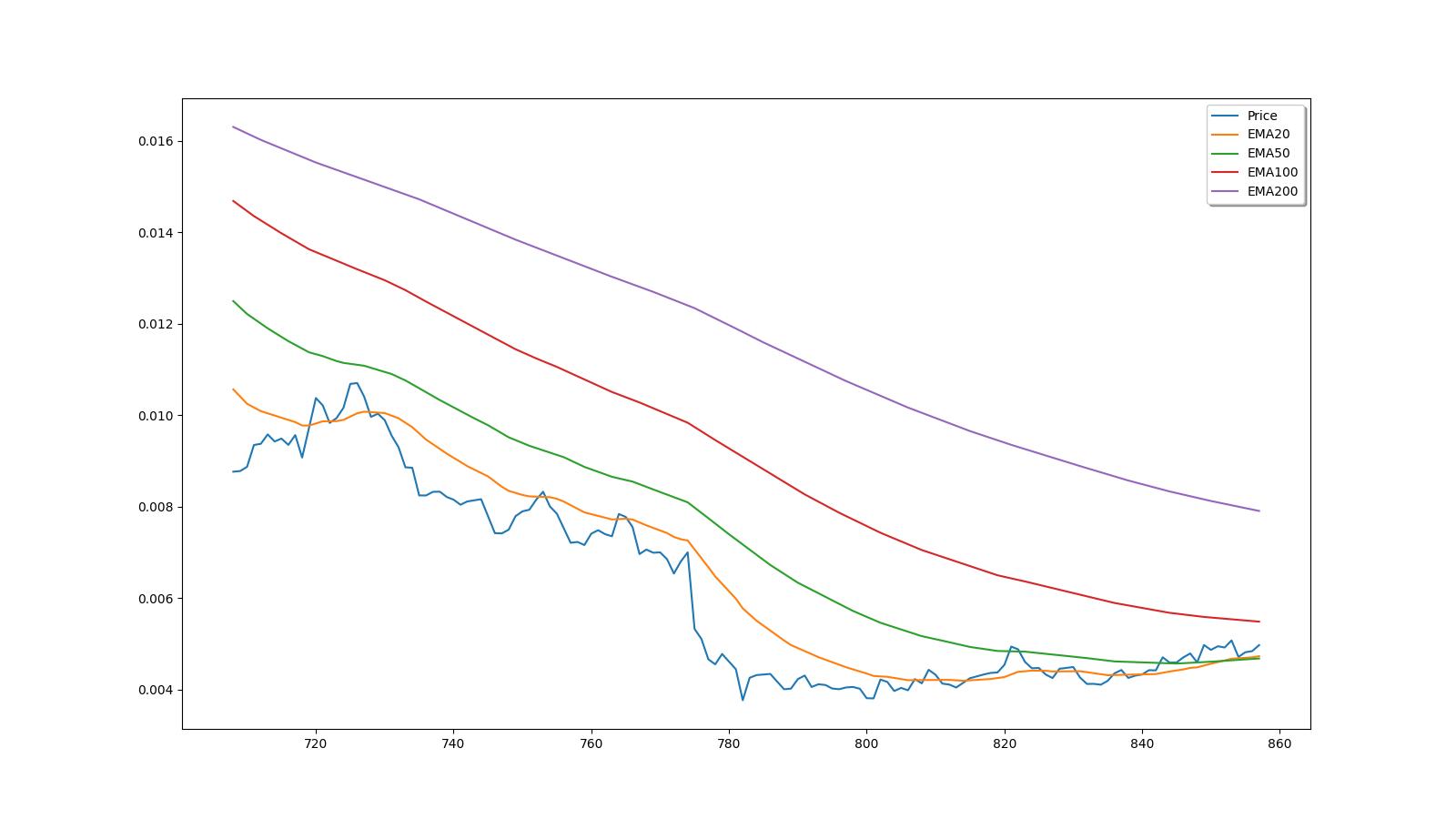 PIRB Exponential Moving Averages
