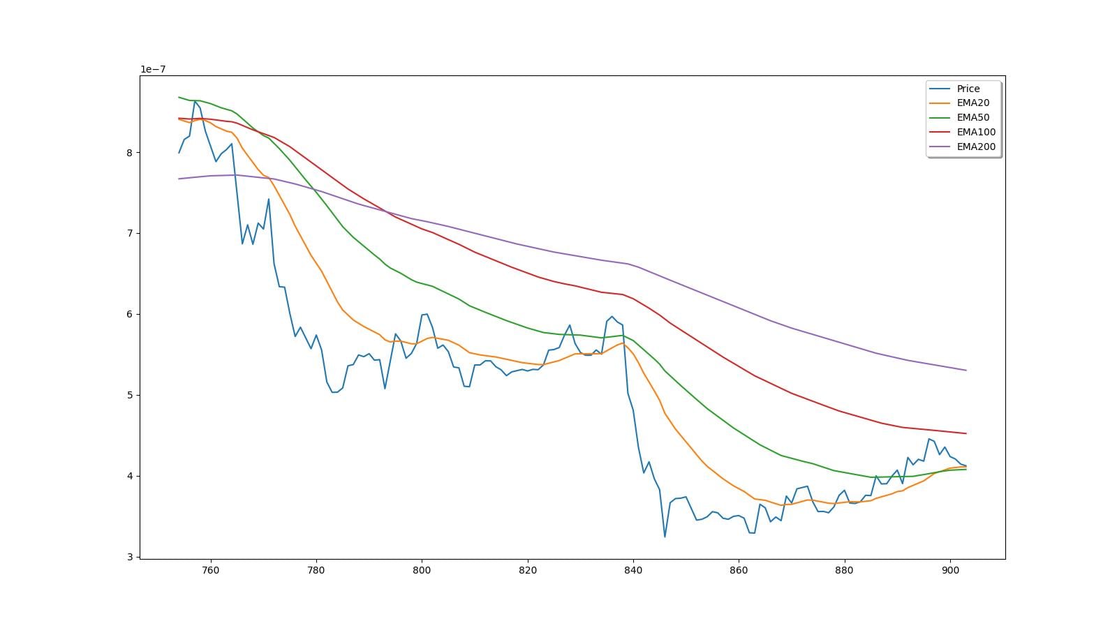 Pisscoin Exponential Moving Averages